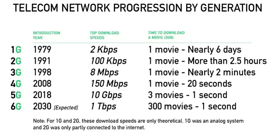 What is 6G Network? - Xinlun Technology